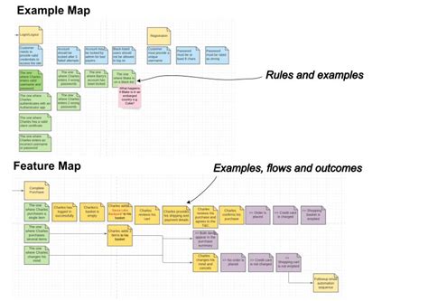 Whats The Difference Between Example Mapping And Feature Mapping And… John Ferguson Smart