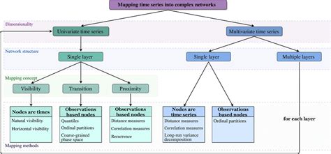 overview of our survey taxonomy of algorithms for mapping time series