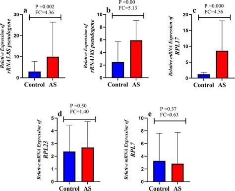 Bar Graphs Demonstrate The Relative RNA Expression Mean With SD Of Download Scientific