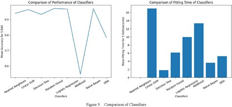 Figure 3 From Active Learning For Language Identification With N Gram Technique Semantic Scholar