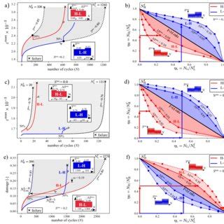 Study Of The Loading Sequence Effect Comparison Between The Different Download Scientific