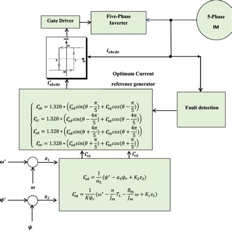 structure of the designed fault tolerant control download scientific
