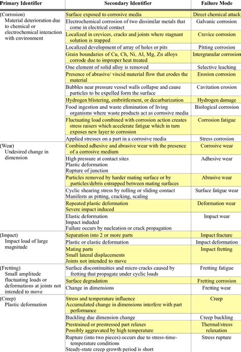 Failure Mode Taxonomy Extension Download Table Failure Mode Taxonomy Extension Download Table