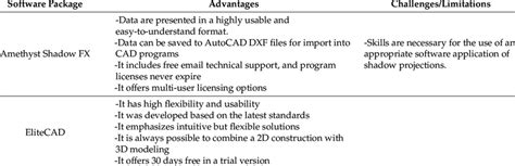 Advantages And Challenges Of Heliodon Software Packages Download Scientific Diagram