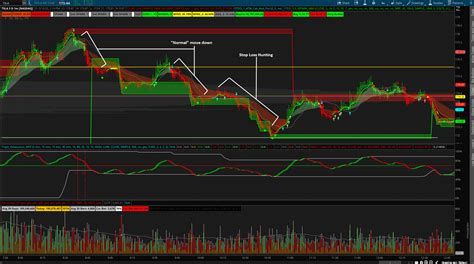 Confirmation Candles Indicator For Thinkorswim Usethinkscript Community