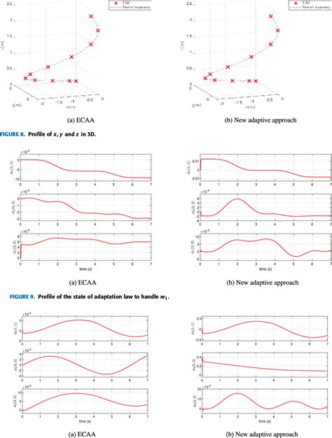 Figure 8 From Adaptive Control Of Quadrotor Unmanned Aerial Vehicle With Time Varying