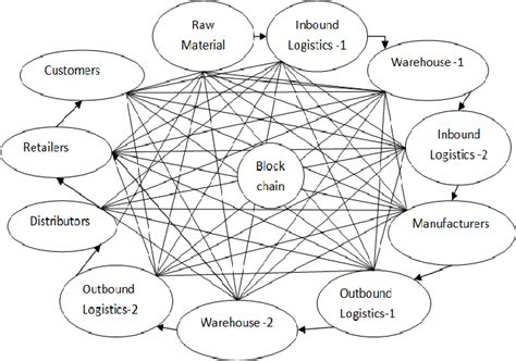 Implementation Of Blockchain Technology For Safe Supply Chain Transactions Semantic Scholar