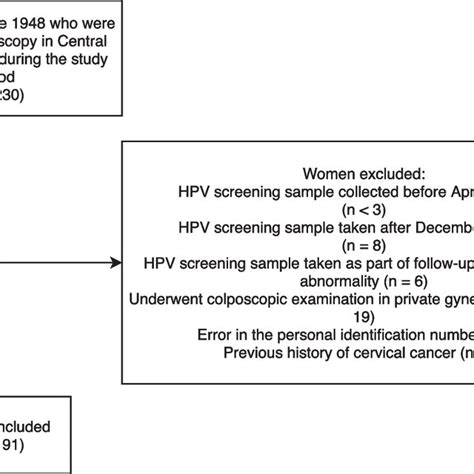 Flow Diagram Of Women Included In The Present Study Download Scientific Diagram