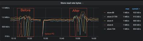 Reduce Unnecessary Hot Write Region Scheduling During Rolling Upgrade TiKV Issue Tikv