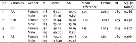 Table 3 From The Relationship Between Sex Role Stereotypical Beliefs