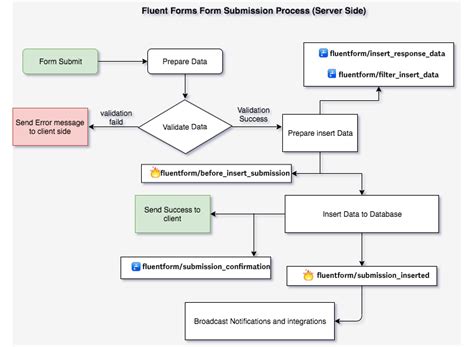 Submission Lifecycle Fluent Forms Developers