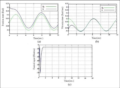 Figure 2 From Modeling And Adaptive Robust Wavelet Control For A Liquid