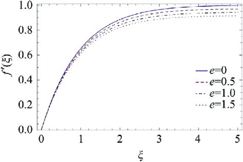 Effect Of Porosity Parameter E On Velocity Function F ′ ξ ð Þ At α ¼ 1 Download Scientific