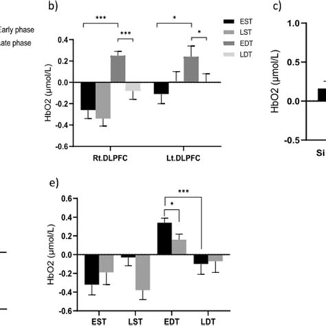 Comparison Of The Pfc Subregions Between Groups Values Are Presented