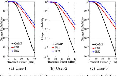 Figure 1 From Performance Analysis Of Coordinated Multipoint Noma Cellular Networks Semantic