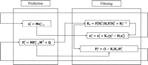 Flow Chart Of Kalman Filter Procedure Download Scientific Diagram