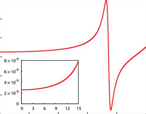 Dispersion Of The Nonlinear Refractive Index In The Vicinity Of The Download Scientific Diagram