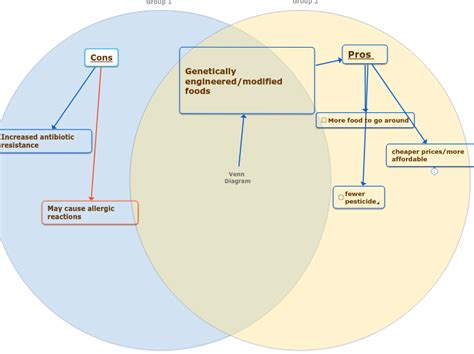Venn Diagram Mind Map