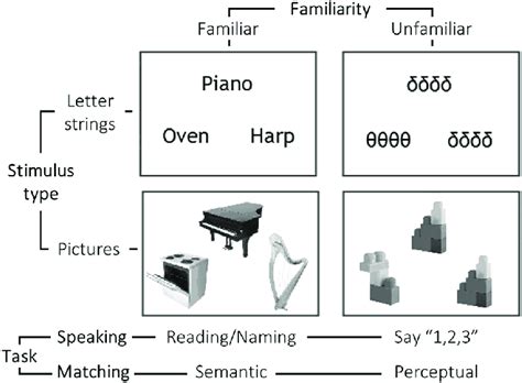 Experimental Design Our Experimental Paradigm Manipulated The Factors Download Scientific