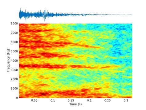 17 Spectrogram Of The Vowel I Processed With The Reference System
