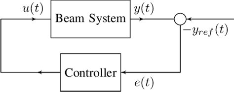 figure 1 from a finite dimensional controller for robust output