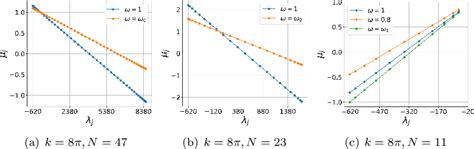 Figure 31 From A Neural Multigrid Solver For Helmholtz Equations With High Wavenumber And