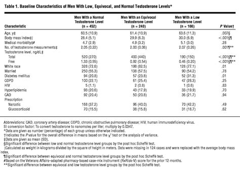 Ian Benouis On Linkedin Low Serum Testosterone And Mortality In Male