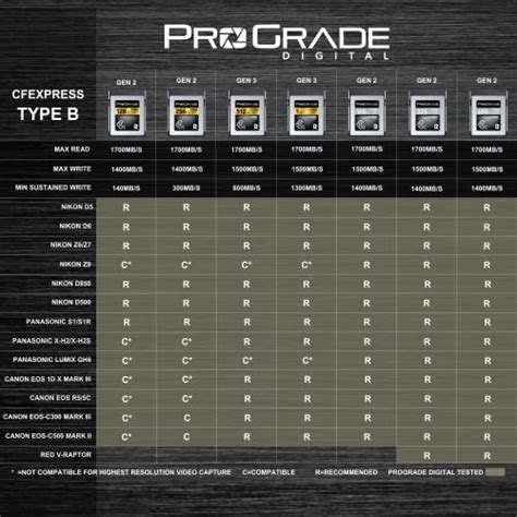 ProGrade Digital 128GB CFexpress Type B Memory Card Gold Pricepulse