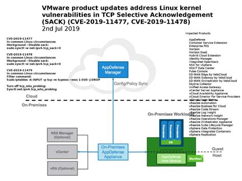 Nd Jul VMware Product Updates Address Linux Kernel Vulnerabilities In TCP Selective