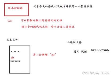 git的用法 csdn博客