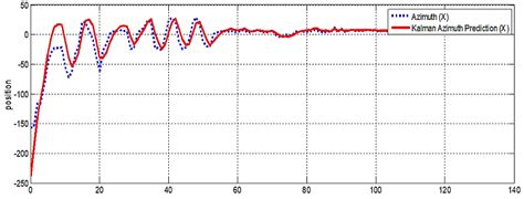 improved real time target tracking system based on cam shift and kalman
