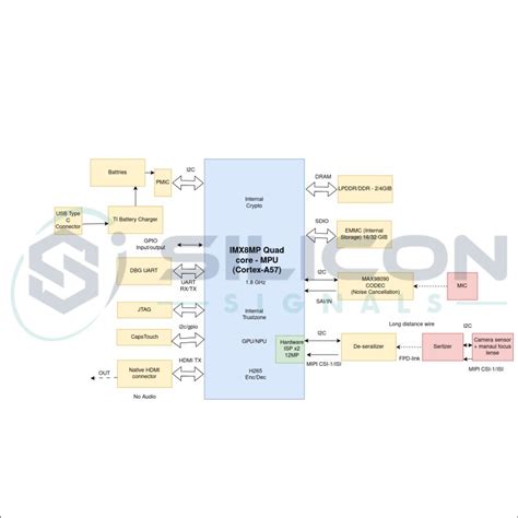Do You See The Below Architecture For Camera Rutvij Trivedi Posted