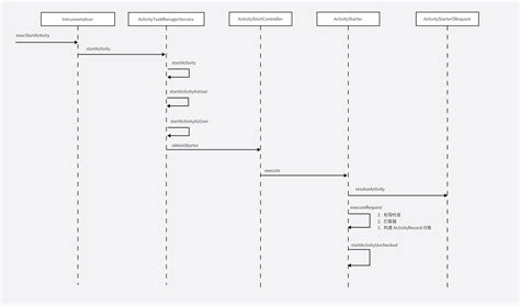 Android AMS 剖析 Activity 启动分析之 ActivityRecord 的构建 Android Framework
