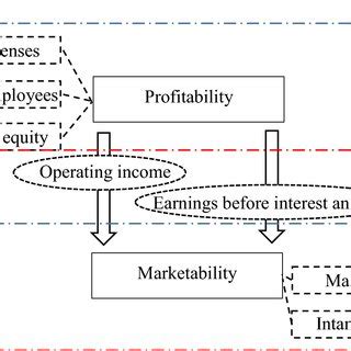 The Performance Evaluation Process Download Scientific Diagram