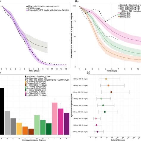 Efficacy And Safety Simulations A External Validation Of The Model
