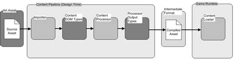Xml How To Get Contenttypereader To Work For Windows Phone 71