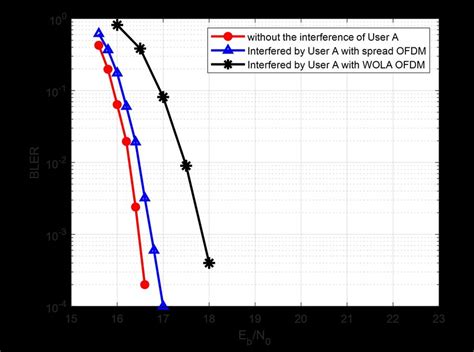 bler vs ab n0 curves of target user b in three cases download