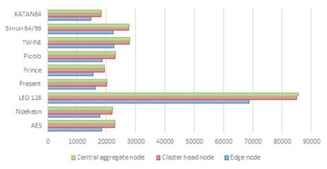 Energy Consumption For Encryption Of Overall Traffic Download