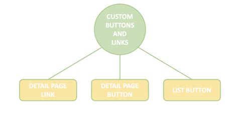 How To Create Custom Buttons And Links Go Coding