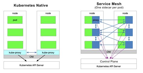 Why Do You Need Istio When You Already Have Kubernetes The New Stack