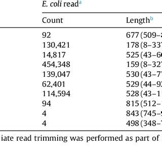 Summary Of Sequencing Datasets Download Table