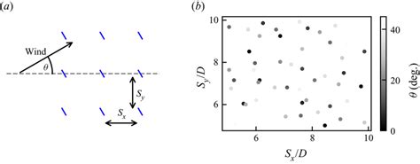 Design Of Numerical Experiments A Input Parameters And B Maximin Download Scientific