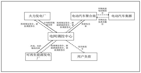 Multifunctional Power Grid Dispatching System And Method Containing Electric Vehicle Aggregator
