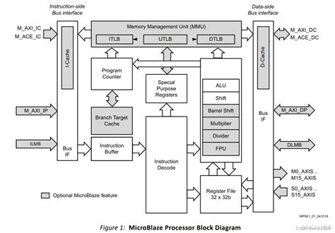Xilinx Microblaze系列教程（适用于ise和vivado开发环境） 51cto博客 Xilinx Ise Vivado