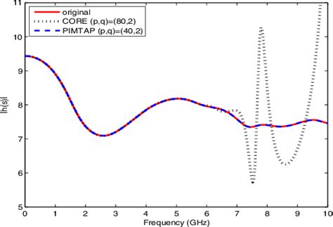 Figure 1 From Parameterized Model Order Reduction Via A Two Directional Arnoldi Process