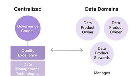 Federated Data Governance Balance Autonomy With Alignment