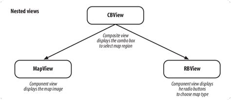 Nested View Structure For Extended Weather Map Example Download Scientific Diagram