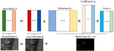 Cirrus Detection Based On Rpca And Fractal Dictionary Learning In Infrared Imagery