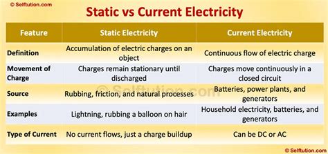Difference Between Static And Current Electricity With Examples Selftution
