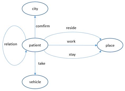 从零开始学Graph Database 基础篇 云社区 华为云